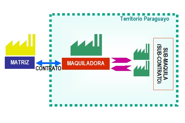 Régimen de Maquila – Cámara de Empresas Maquiladoras del Paraguay