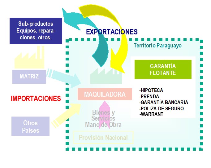Régimen de Maquila – Cámara de Empresas Maquiladoras del Paraguay