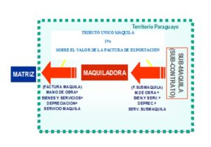 Régimen de Maquila – Cámara de Empresas Maquiladoras del Paraguay