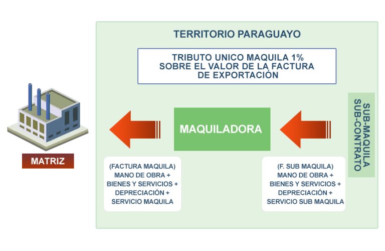 ¿Qué es Maquila? – Cámara de Empresas Maquiladoras del Paraguay