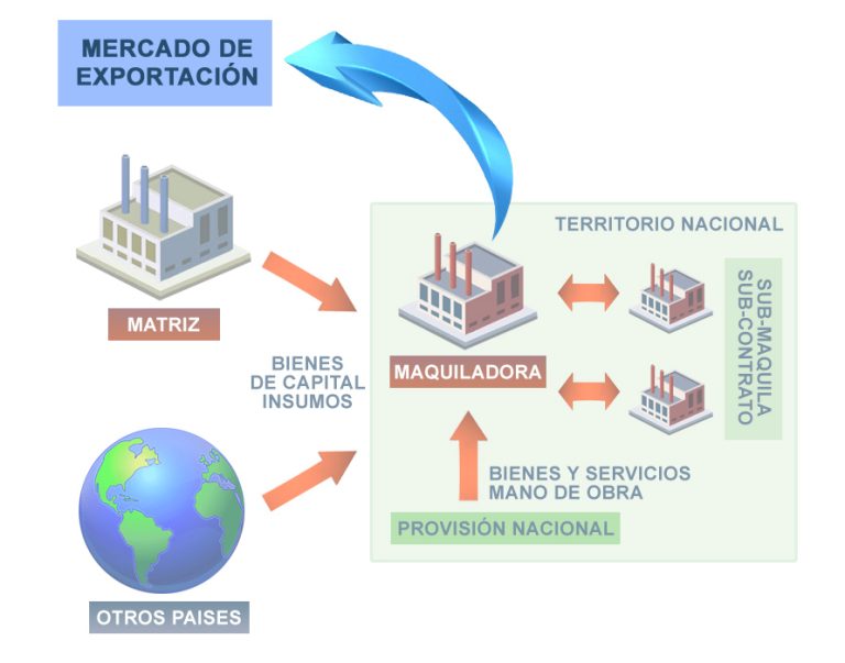 Régimen de Maquila – Cámara de Empresas Maquiladoras del Paraguay